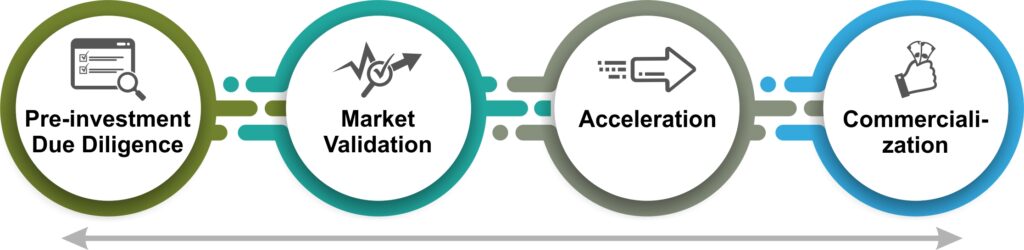 Smart & Accelerated Product Development – Plakxa – business consulting